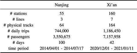 Table Ii From Adaptive Feature Fusion Networks For Origin Destination Passenger Flow Prediction