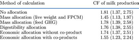 Carbon Footprint Cf Of Milk Production Kg Co 2 Eq Kg Fpcm −1 In