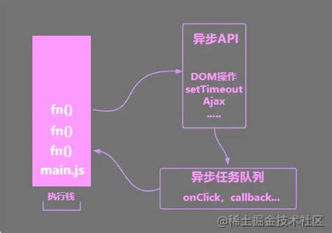 我终于搞懂了Javascript事件循环机制 阿里云开发者社区
