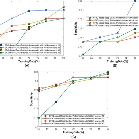 Performance Analysis Using Dataset‐1 A Precision B Sensitivity