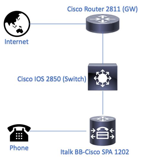 Trouble Shooting Cisco Router Dhcp No Option 125 Blog Uticardi