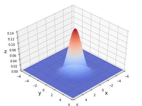 ガウス関数と正規分布 Python数値計算ノート