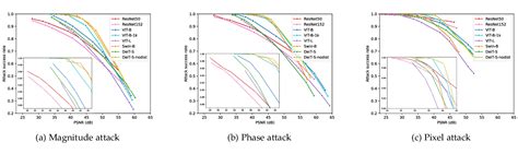 Figure 4 From Exploring Adversarial Robustness Of Vision Transformers In The Spectral