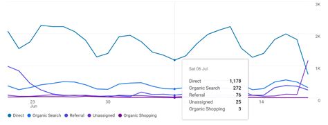 16 Must Measure Digital Marketing Metrics For Marketers