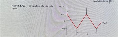 Solved T Find The Spectrum Of The Triangular Signal Chegg