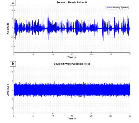 Time Domain Plots Of Sources 1 And 2 Source 1 Is Running Speech From