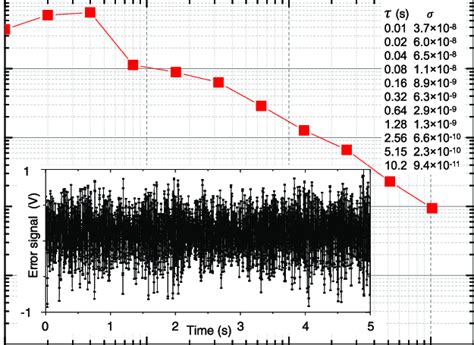 The Allan Deviation Of The Probe Laser While It Was Locked To The