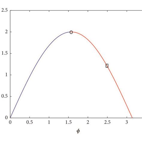 Bifurcation Diagram For System 4 Download Scientific Diagram
