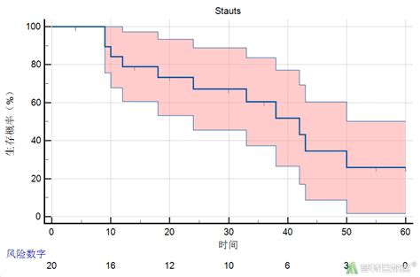单样本生存资料的kaplan Meier生存分析kaplan Meier Survival Analysis——medcalc软件实现