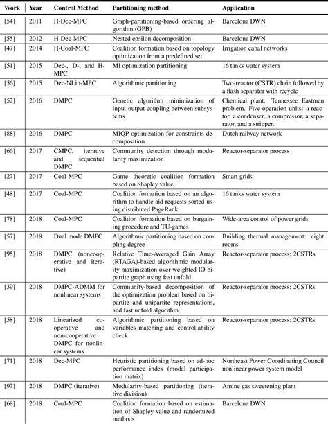 Table A7 From Partitioning Techniques For Non Centralized Predictive Control A Systematic