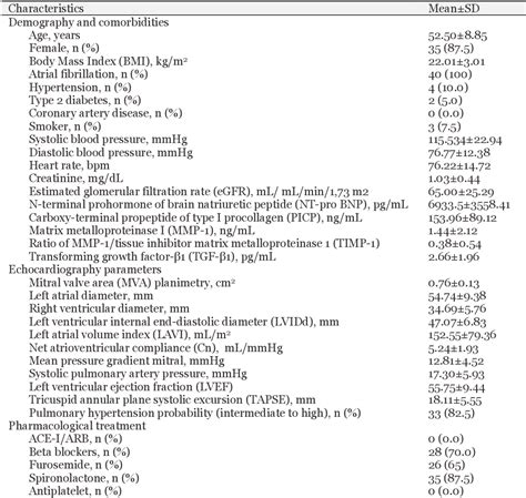 Table 1 From Correlation Between Circulating Fibrosis Biomarkers With