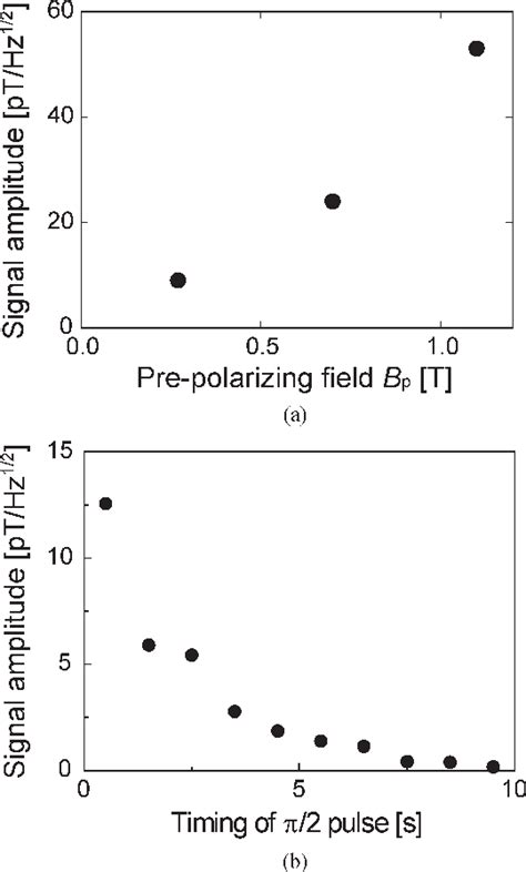 Figure 3 From Application Of Ultra Low Field Hts Squid Nmr Mri To Contaminant Detection In Food