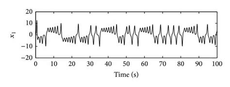 Chaotic Oscillations Of An Uncontrolled Pmsm Download Scientific Diagram