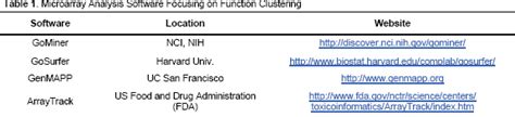 Microarray Analysis Software Focusing On Function Clustering Download