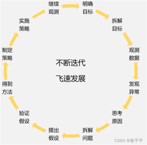 系统认识数据分析 Csdn博客