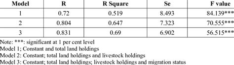 Summary Of The Linear Regression Model Download Scientific Diagram