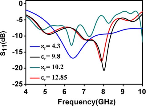 Impedance Bandwidth For Various Dielectric Materials Download
