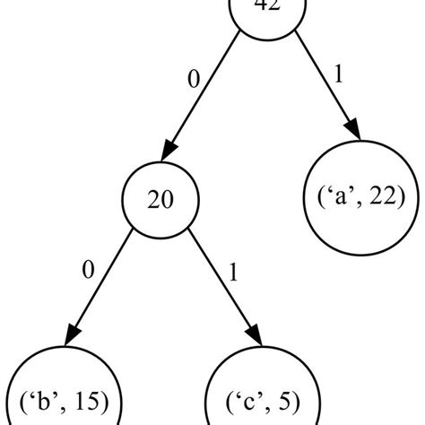 The Huffman Code Tree Obtained For The Considered Exemplary Case Download Scientific Diagram