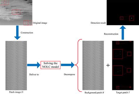 Remote Sensing Free Full Text Infrared Small Target Detection Based On Non Convex