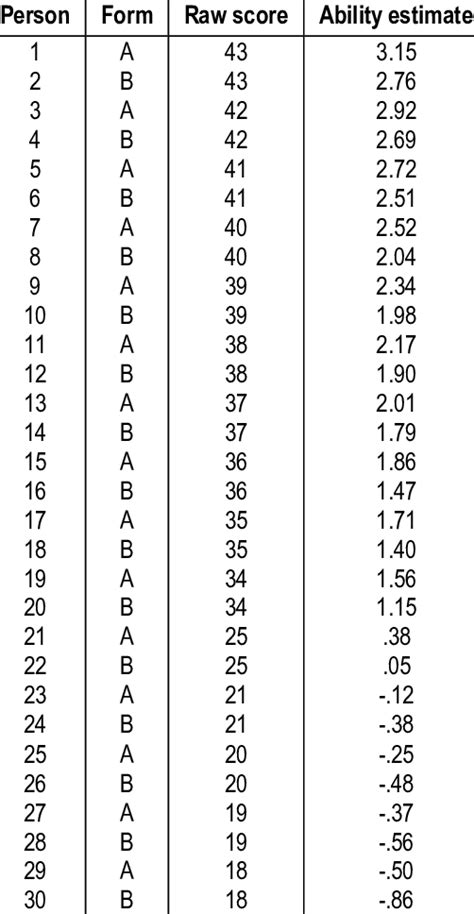Printable Abas 3 Raw Score To Scaled Score Conversion Chart