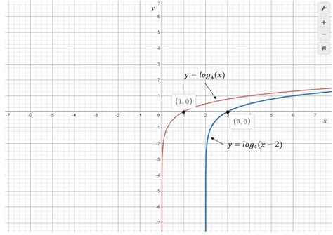 Solved Below Is The Graph Of Y Log4x Translate It To Become The