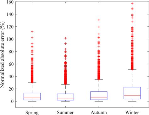 Boxplots Of The Normalised Absolute Errors Download Scientific Diagram