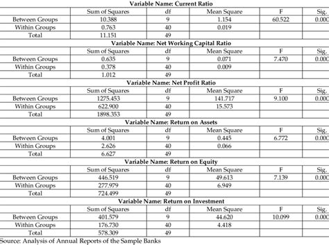 The Table Is Representing The Results Of ANOVA Test Download Scientific Diagram