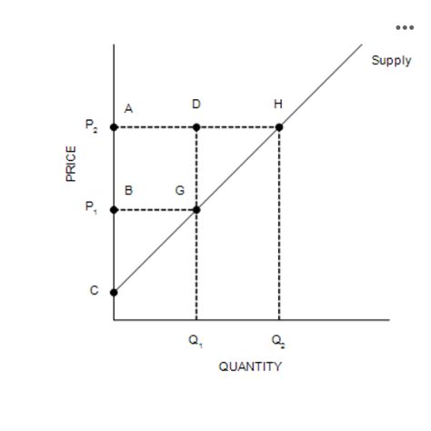 solved refer to figure b ﻿when the price rises from p1to