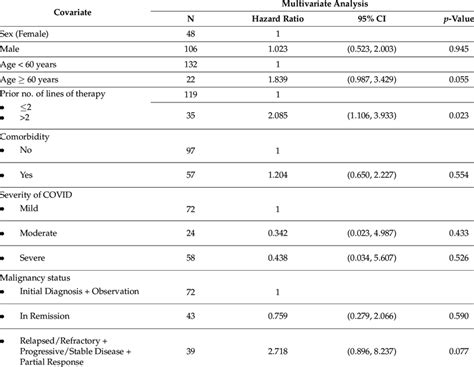 Predictors Of Survival From Multivariate Cox Regression Model Download Scientific Diagram