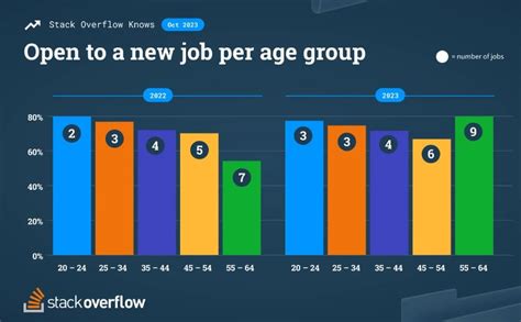 stack overflow 79 of developers considering a career move r programming
