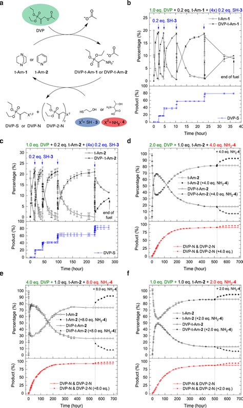 Small Molecule Crn Model For Signal Induced And Fuel Driven Autonomous