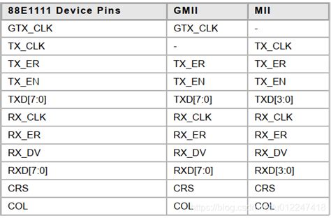 以太网phy接口：mii Rmii Gmii Rgmii Sgmiiphygm Csdn博客