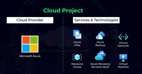 Infrastructure Modernization From On Premises To Microsoft Azure With Backup Solution Using