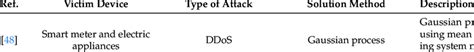 Review Of Dos And Ddos Attacks Detection In Smart Grid Systems