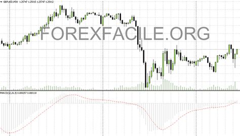 Indicatori Mt4 Macd