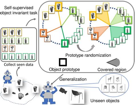 Exploit Clues From Views Self Supervised And Regularized Learning For