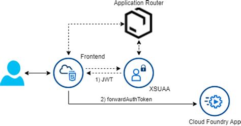 SAP Business Technology Platform SAP BTP On AWS Azure Cloud