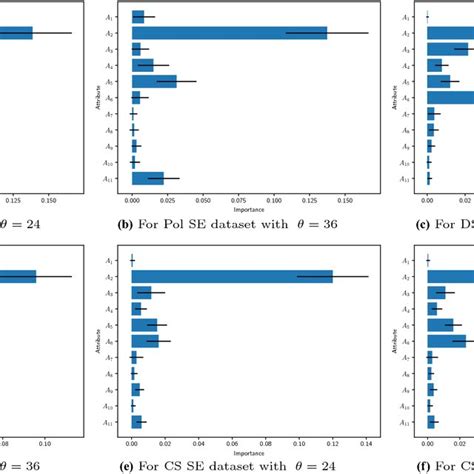 Average Permutation Importance Of Each Attribute Models Are Trained Download Scientific
