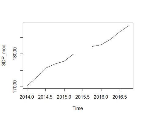 Handling Missing Values In Time Series