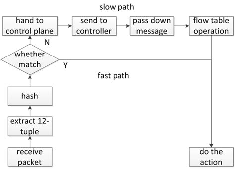 Procedure Of Incoming Packet Download Scientific Diagram