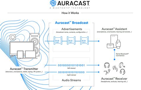 Auracast How It Works Bluetooth® Technology Website