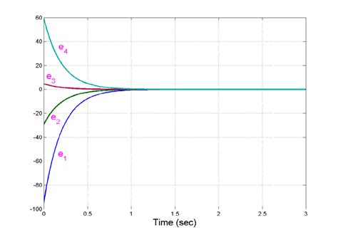 Time History Of The Gps Synchronization Error Download Scientific Diagram