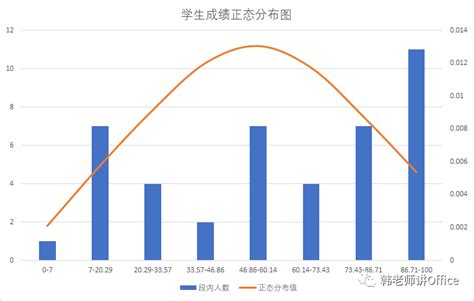 计算标准累积正态分布excel 制作学生成绩正态分布图 Csdn博客 计算标准累积正态分布excel 制作学生成绩正态分布图 Csdn博客