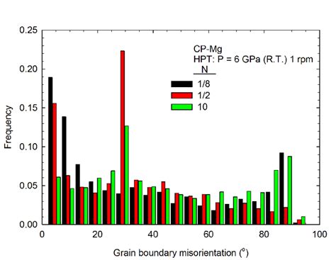 Frequency Distribution Of Misorientation Angles Of Grain Boundaries