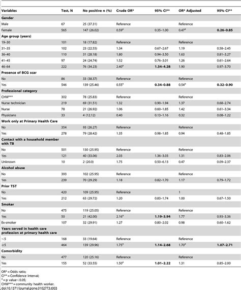 Variables Associated With Positive Test Results With The Quantiferon TB Download Table
