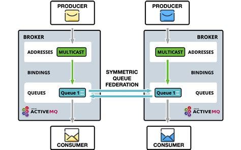Rabbitmq Vs Activemq Key Differences · Automqautomq Wiki · Github