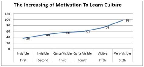 The Increasing Of Motivation Of Average Score Figure 7 Concludes That Download Scientific