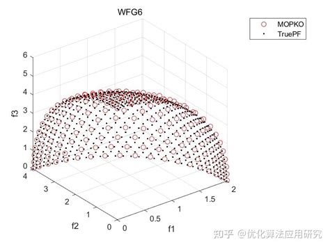多目标进化算法（multi Objective Evolutionary Algorithms，简称moeas）实现，matlab代码 知乎