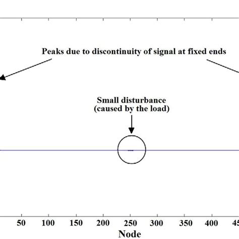 Biorthogonal Wavelets Bior 68 Download Scientific Diagram