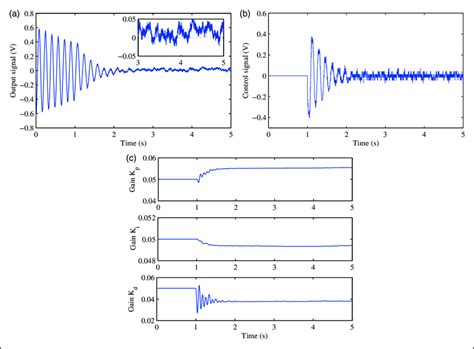 Experimental Control Results Using The Proposed Adaptive Pid Like Download Scientific Diagram